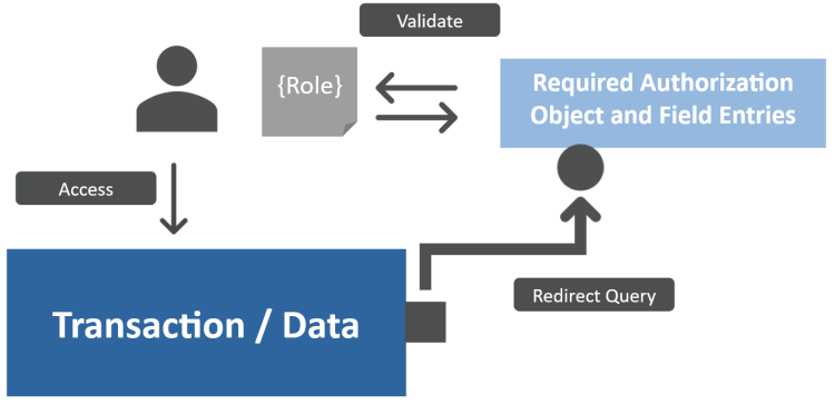 SU21 – Maintain Authorization Objects – SAP Authorization Universe